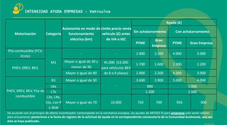 ¿Qué es el PLAN MOVES III y qué novedades incluye? - Motor Noticias
